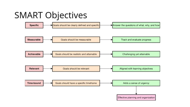 SMART Objectives | PDF