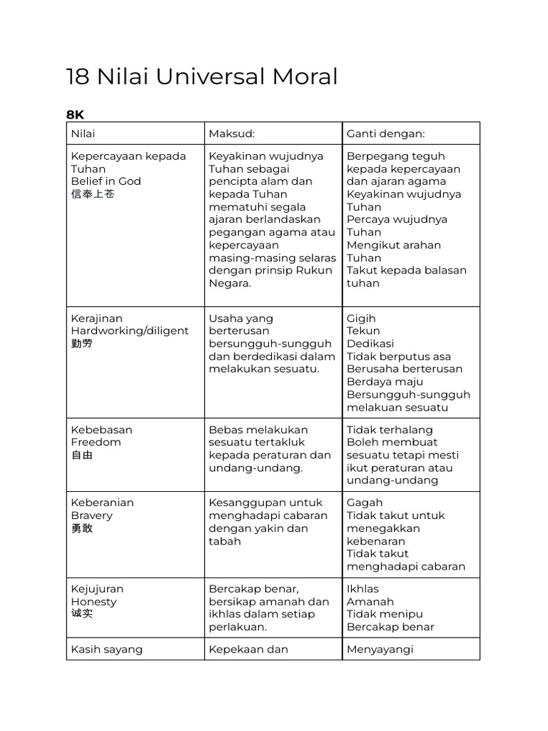 Nilai-Nilai Moral Universal | PDF | Karier & Perkembangan | Gaya Hidup