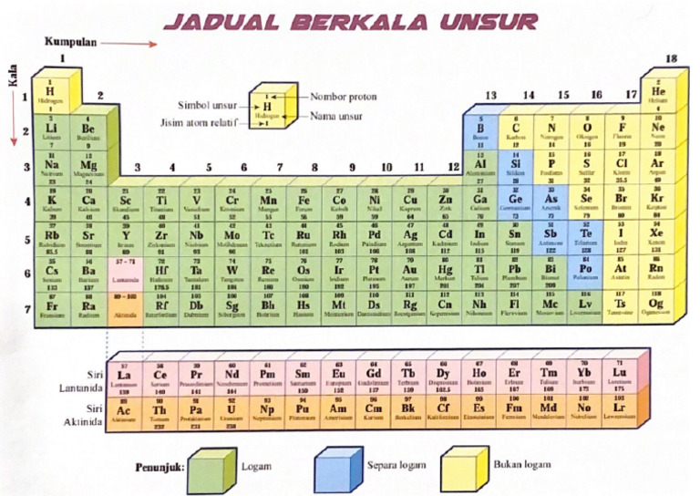 Jadual Berkala | PDF