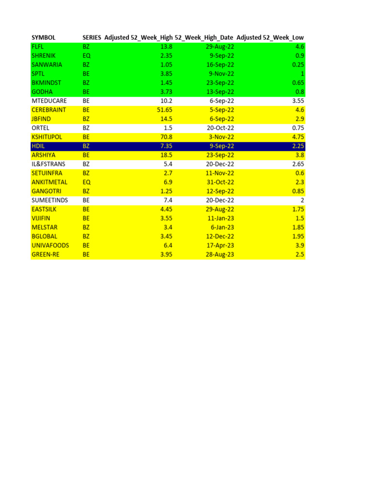 52-Week Highs and Lows Data Analysis | PDF