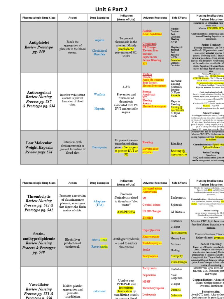 Unit 6 Part 2 Table - Completed Fall 2023 | PDF | Bleeding | Clinical Medicine