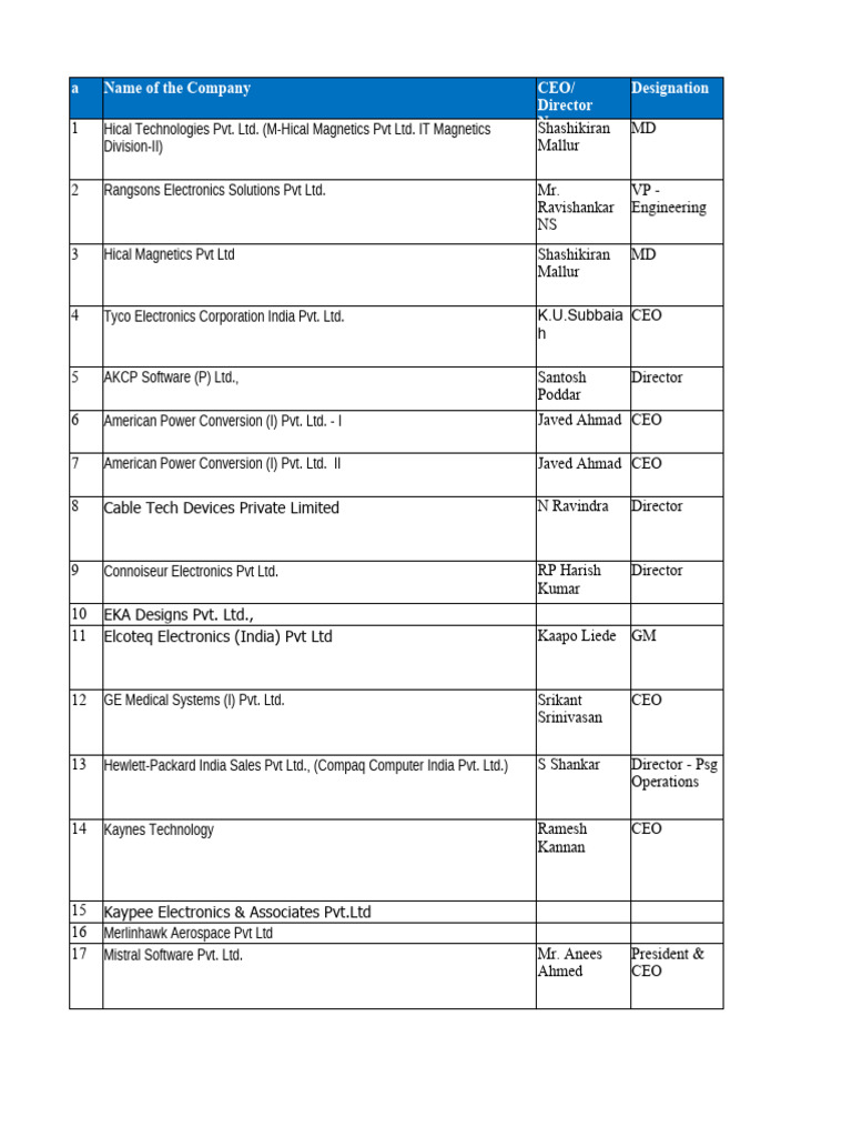 Company List | PDF | Bangalore | Business