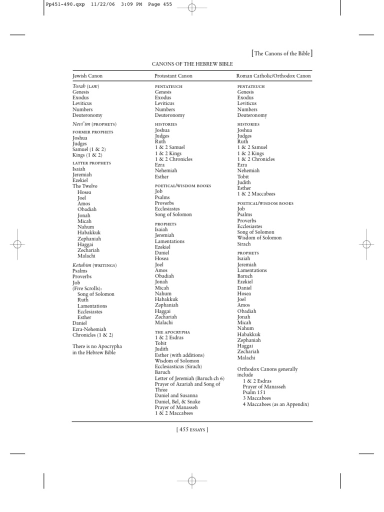 Canons of the Hebrew Bible Explained | PDF | Nevi'im | Biblical Canon