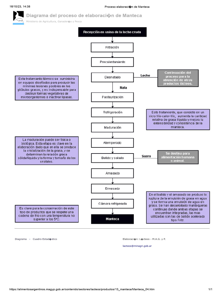 Proceso Elaboraci N de Manteca | PDF
