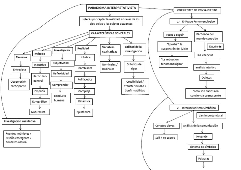 Cuadro Interpretativismo | PDF | Sicología | Cognición