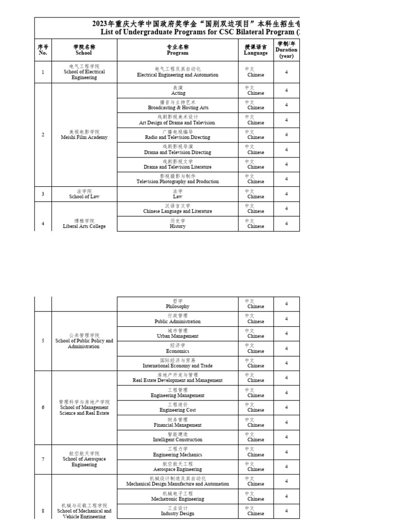List of Undergraduate Programs For CSC Bilateral Program (2023) | PDF