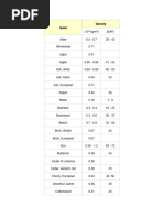 Wood Species Specific Gravity Chart | PDF | Spruce | Wood