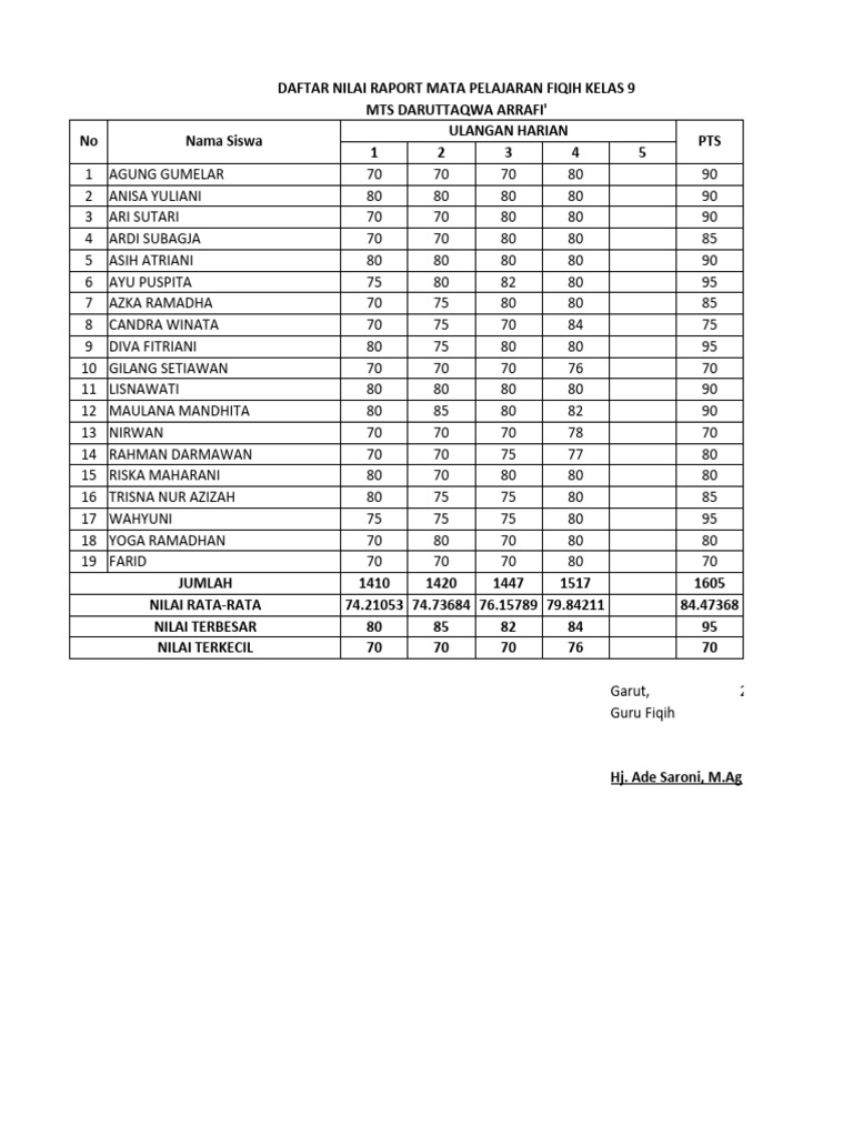 Nilai Raport Fiqih Kelas 9 | PDF