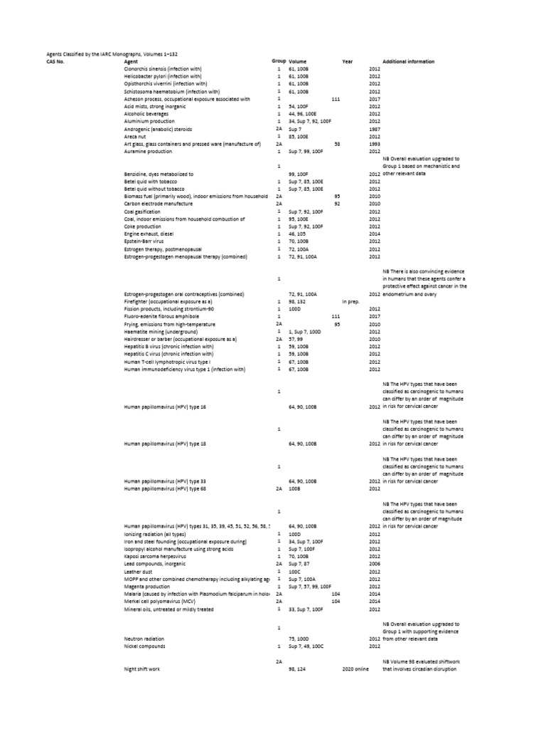 IARC Carcinogenic Agents List 2012-2021 | PDF | Ultraviolet | Cancer
