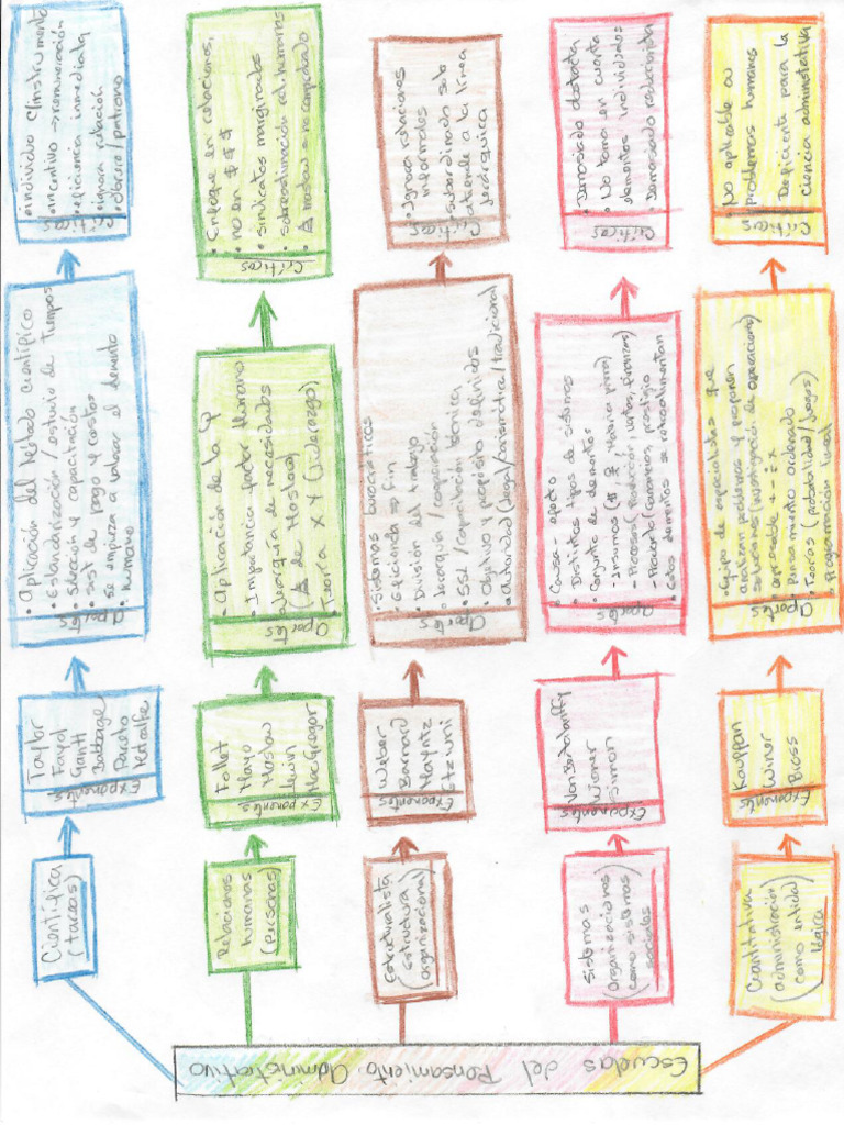 Mapa Mental Escuelas Administracion | PDF