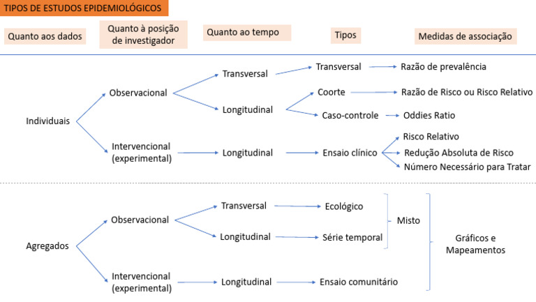 Tipos de Estudos Epidemiológicos | PDF