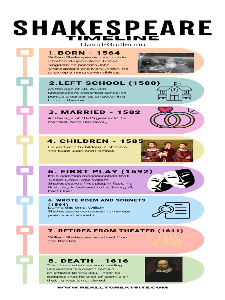 William Shakespeare Life Timeline | PDF