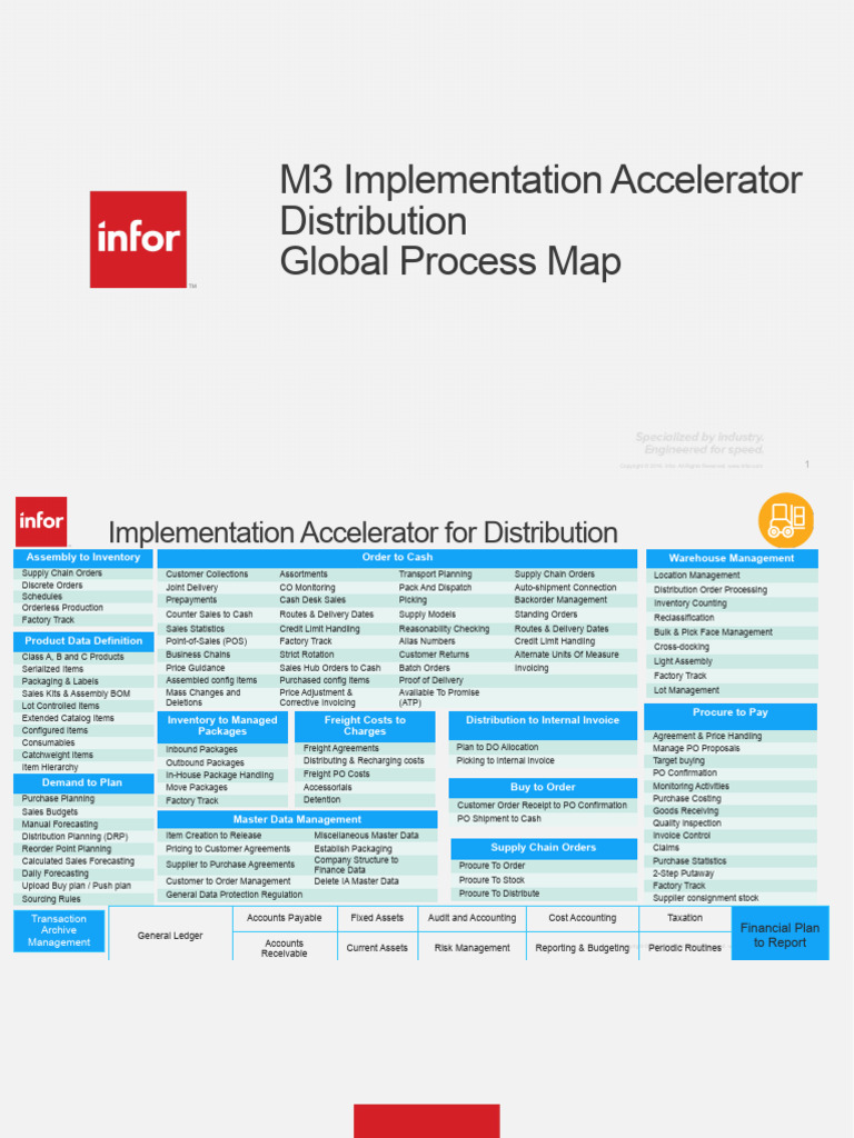 7 - Global Process Map IA DIS | PDF | Point Of Sale | Accounts Payable