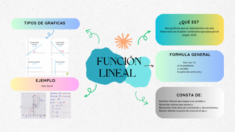 Mapa Mental Funciones Lineales | PDF