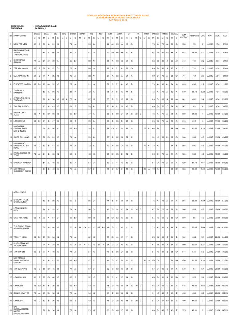 Sekolah Menengah Kebangsaan Bukit Tinggi Klang Lembaran Markah Murid ...