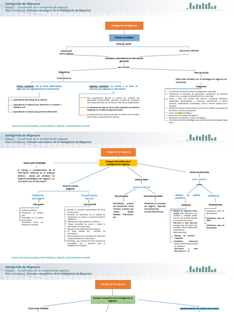 GIINN U1 Mapas Conceptuales | PDF | Inteligencia de negocios | Business