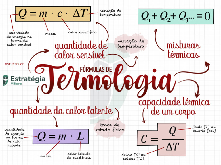 Mapa Mental_ Fórmulas de Termologia - Física | PDF