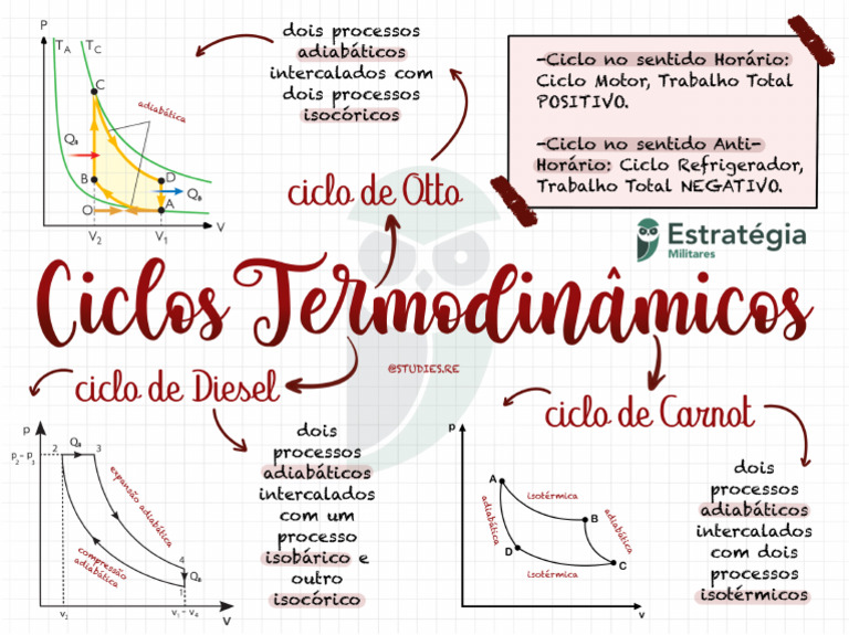 Mapa Mental_ Ciclos Termodinâmicos - Física | PDF