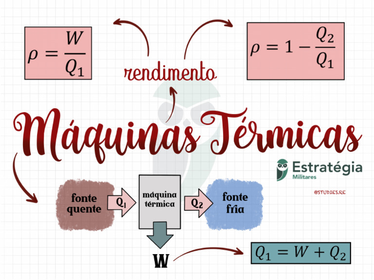 Mapa Mental - Máquinas Térmicas - Física | PDF