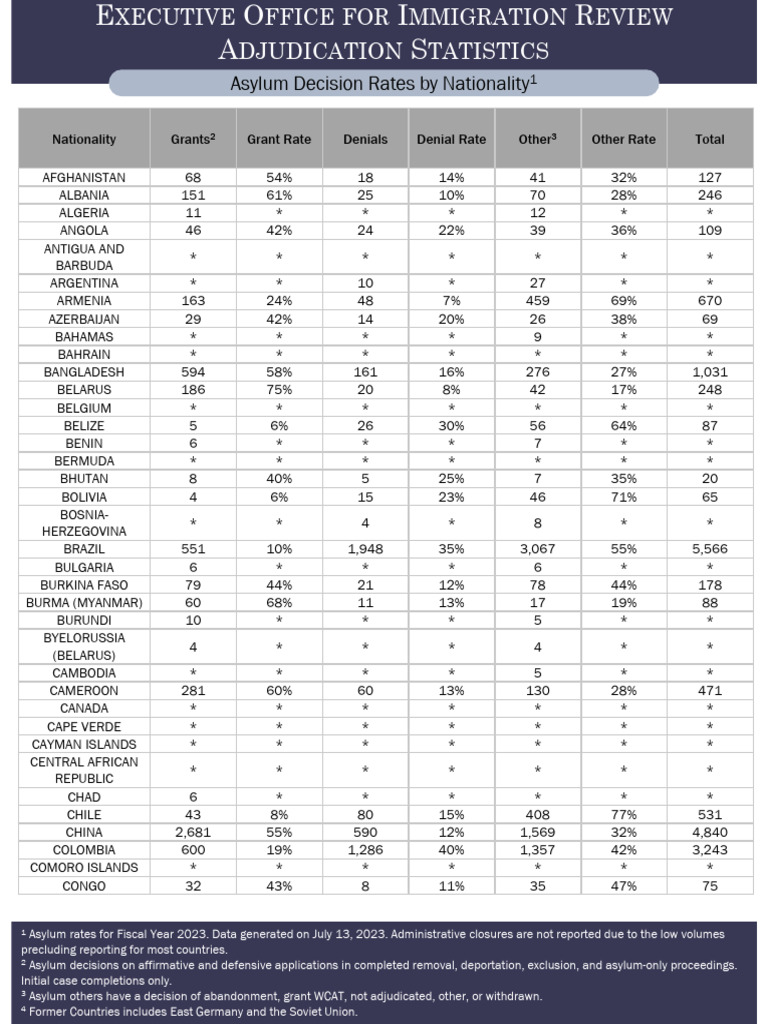 Asylum Decision Rates by Nationality 2023 | PDF | Right Of Asylum