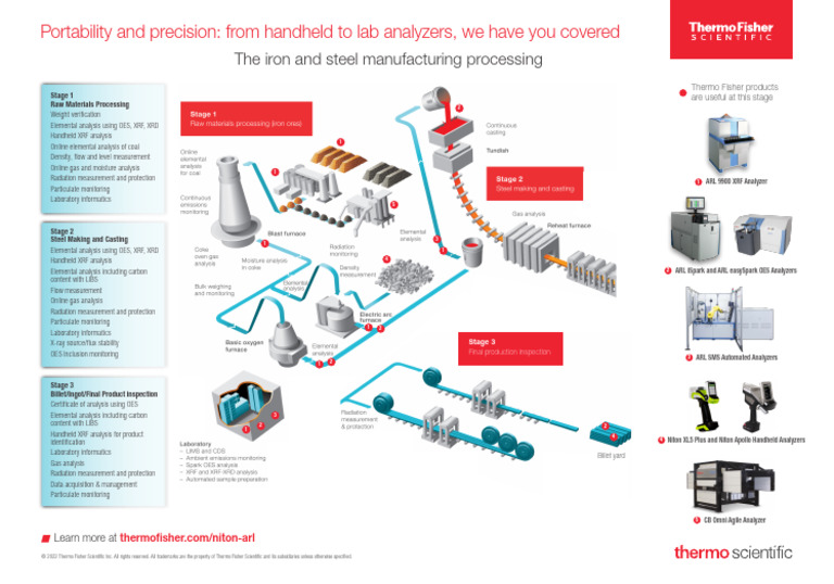 Thermo Scientific Iron Steel Process A3 | PDF | Steel | Physical Sciences