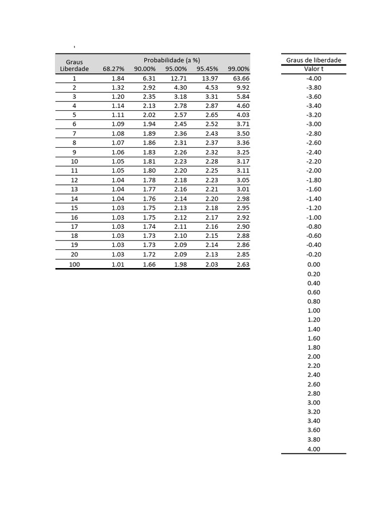 T-Distribution and Degrees of Freedom | PDF