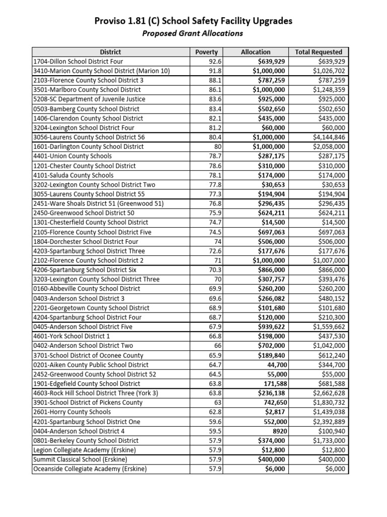 SC Schools Receiving $20M To Upgrade Safety, With More Money Requested For Next Year | PDF ...