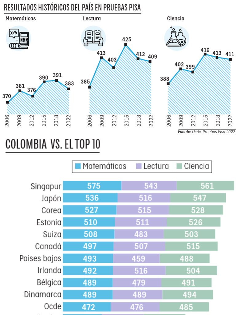 Resultados PISA 2022 en Colombia | PDF