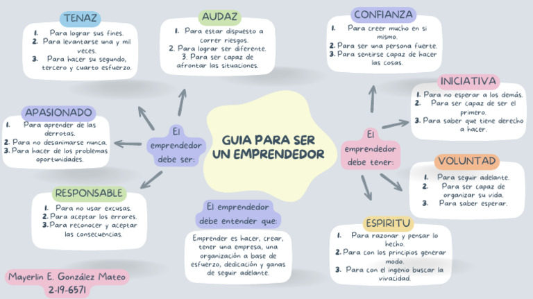 Guia para Ser Emprendedor - Mapa Mental | PDF | Iniciativa empresarial