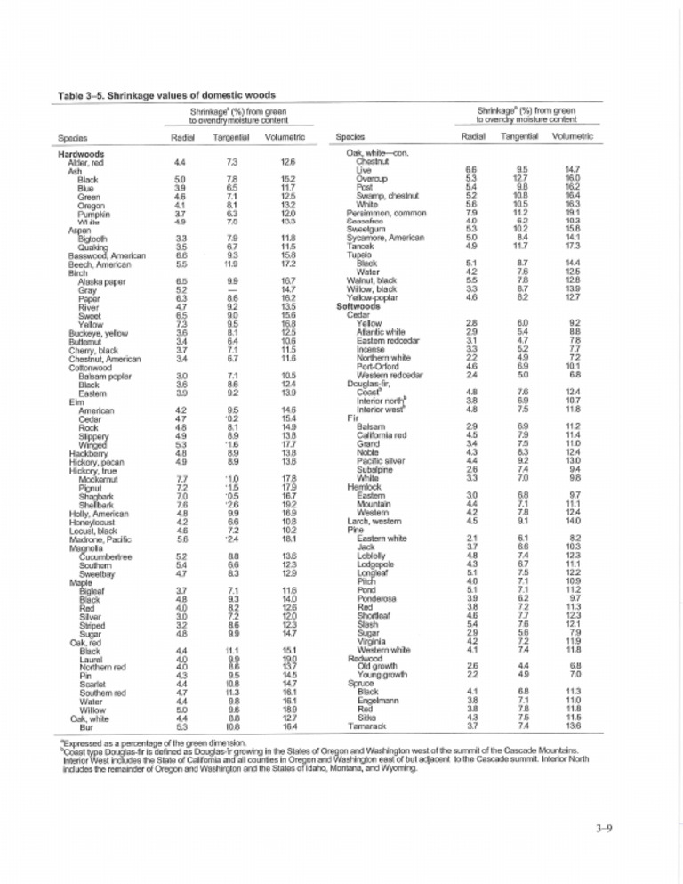 Wood Shrinkage Table - US Forest Products | PDF