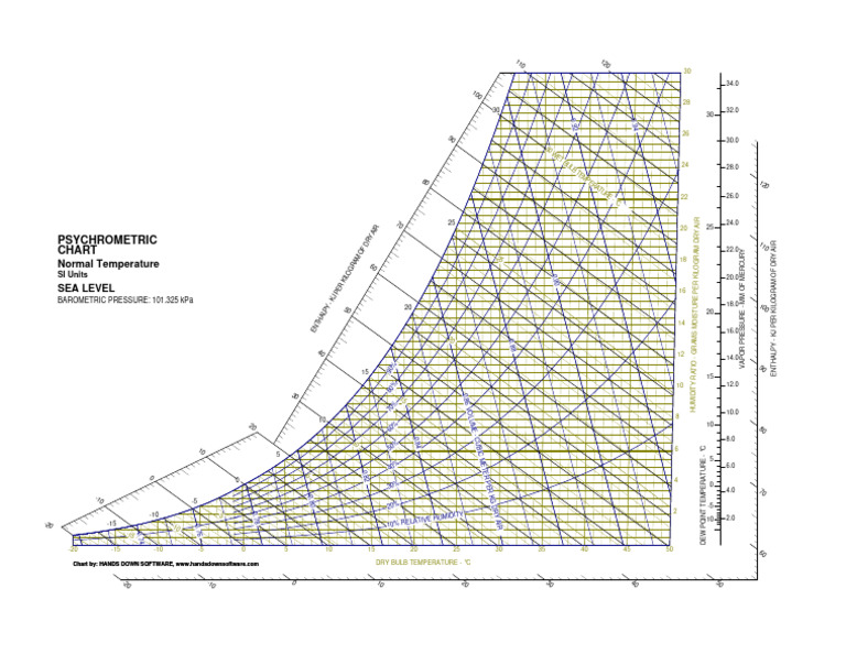 Psychrometric Chart - Blank | PDF | Metrology | Physical Sciences