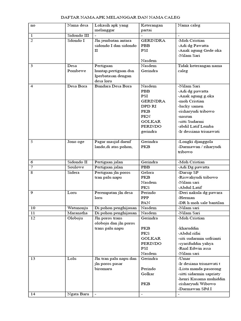 Daftar Nama Apk Melanggar Dan Nama Caleg | PDF