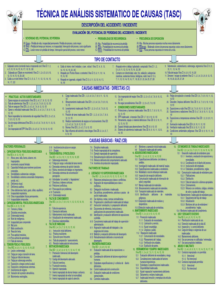 Análisis Sistemático de Causas (TASC) | PDF