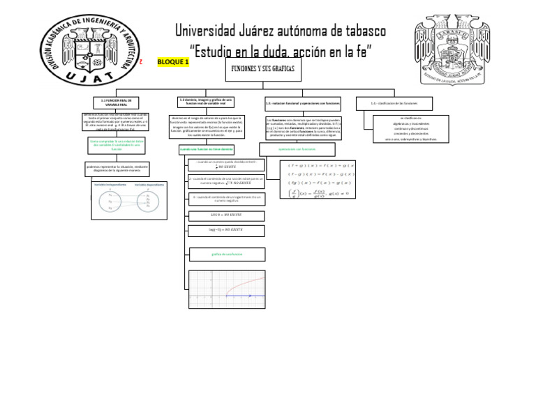 Mapa Conceptual Bloque 1 | PDF | Función (Matemáticas) | Número Real