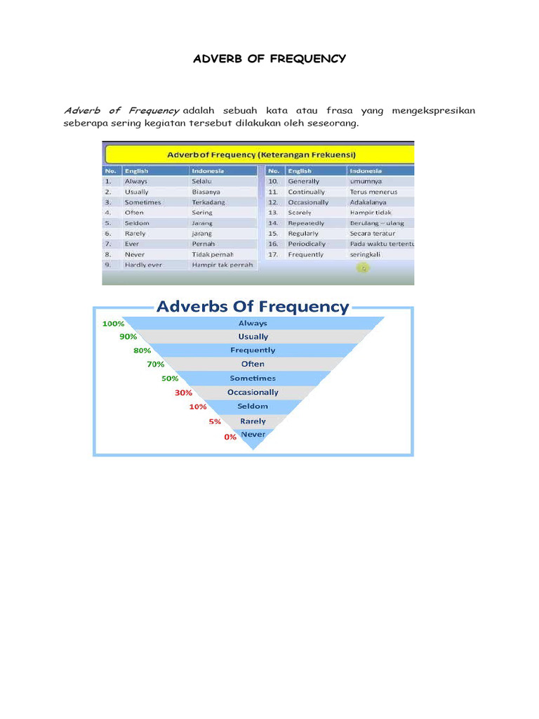 Adverb of Frequency-Degree | PDF | Adjective | Grammar