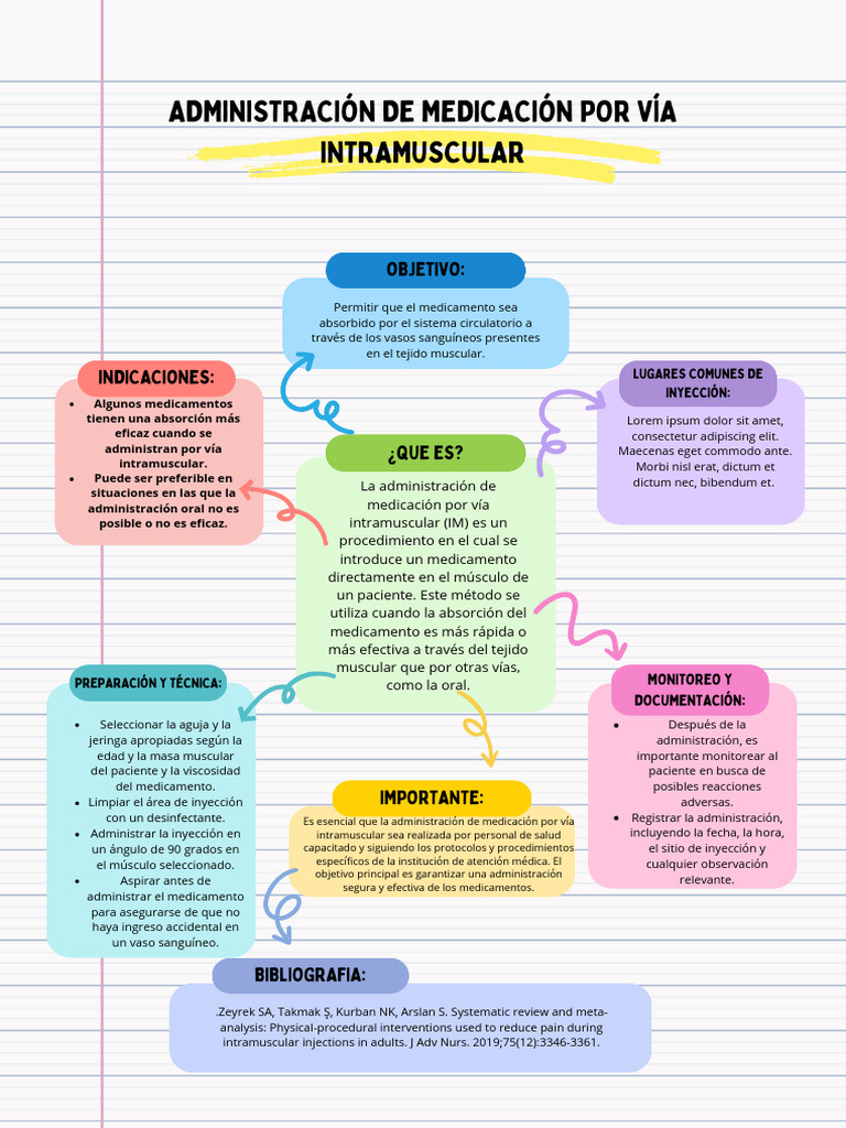 Documento A4 Mapa Conceptual Creativo Juvenil Colorido | PDF | Inyección (medicina ...