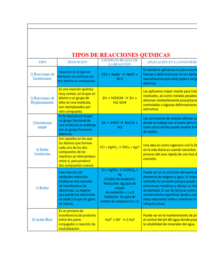 Tipos y Ejemplos de Reacciones Químicas | PDF | Redox | Reacciones químicas