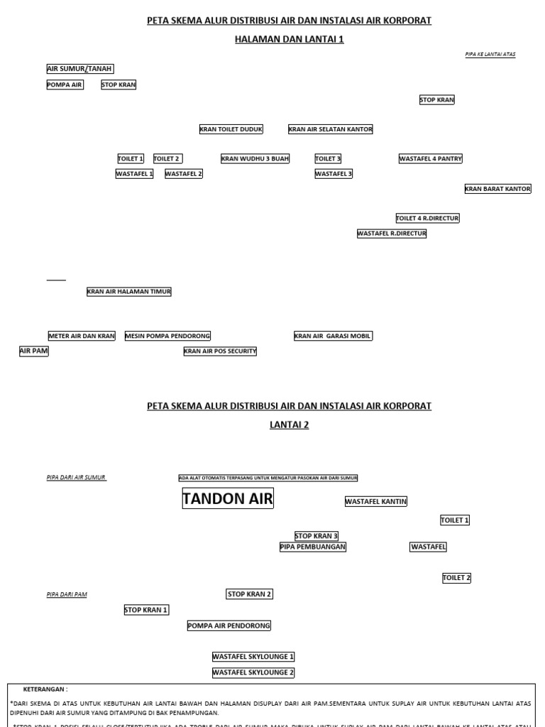 Peta Skema Alur Distribusi Air Dan Instalasi Air Korporat | PDF
