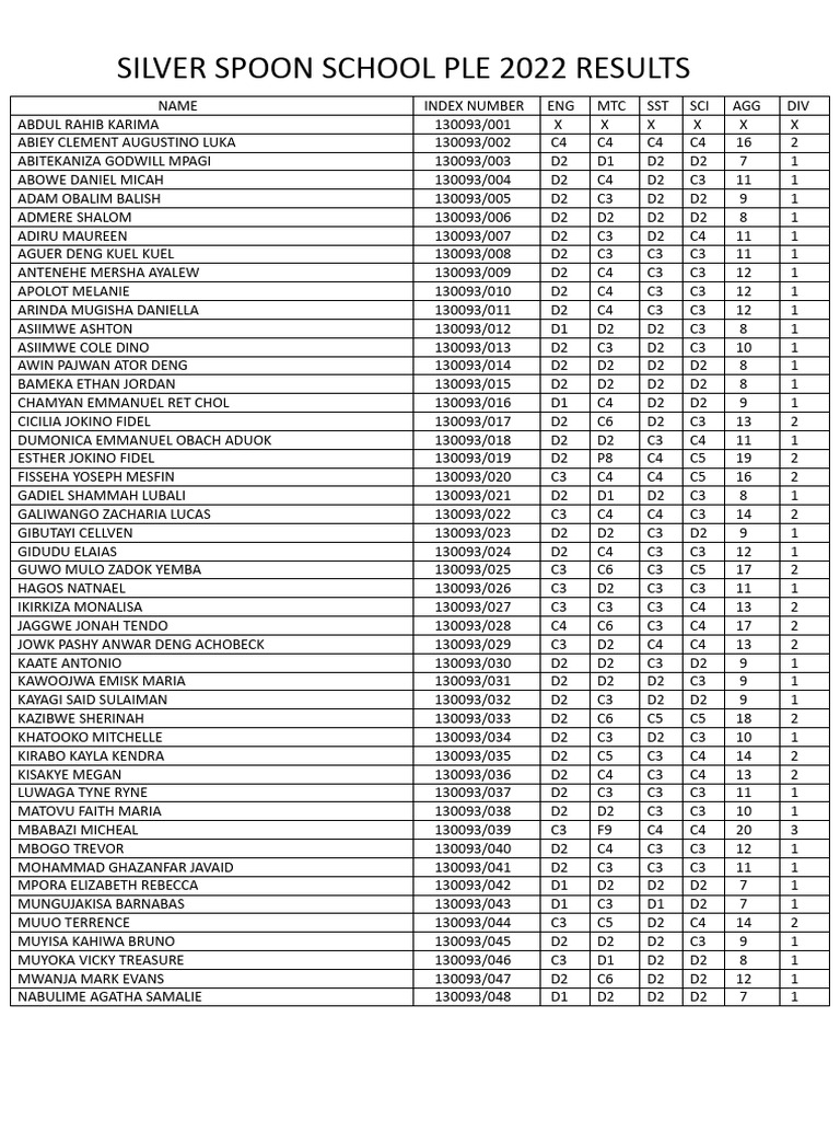 Silver Spoon School Ple 2022 Results | PDF