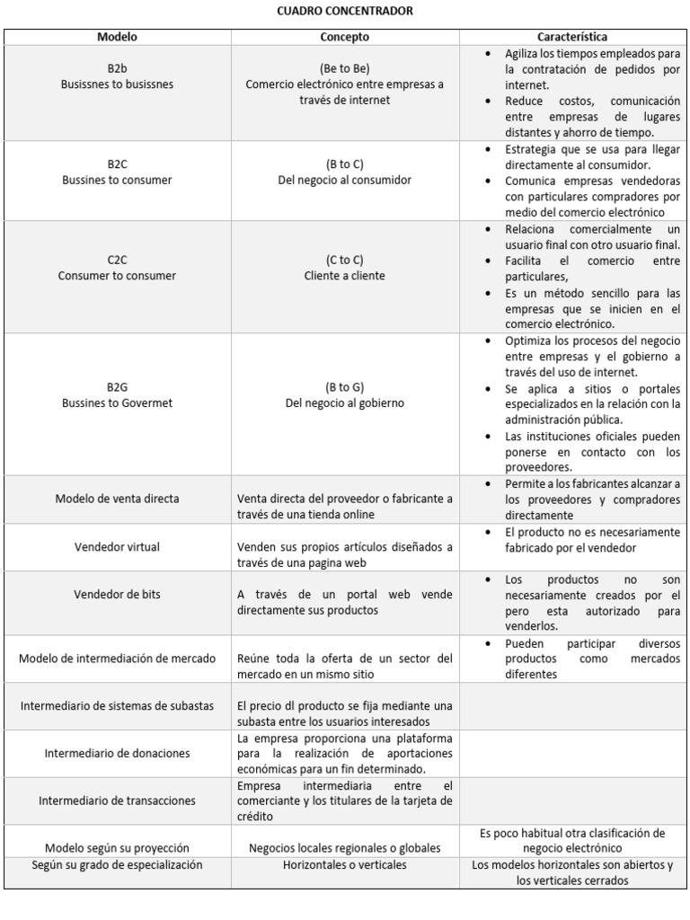 Cuadro Concentrador | PDF | Comercio electrónico | Mercado (economía)