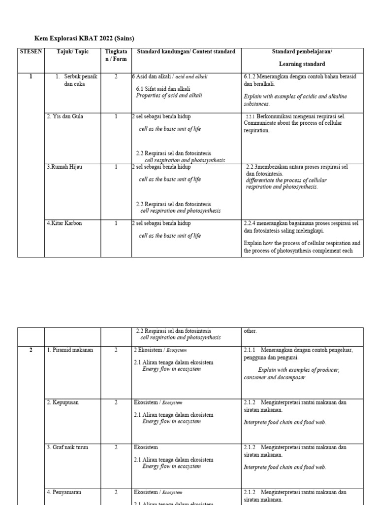 Explorasi Kem KBAT 2022 | PDF | Sains & Matematika
