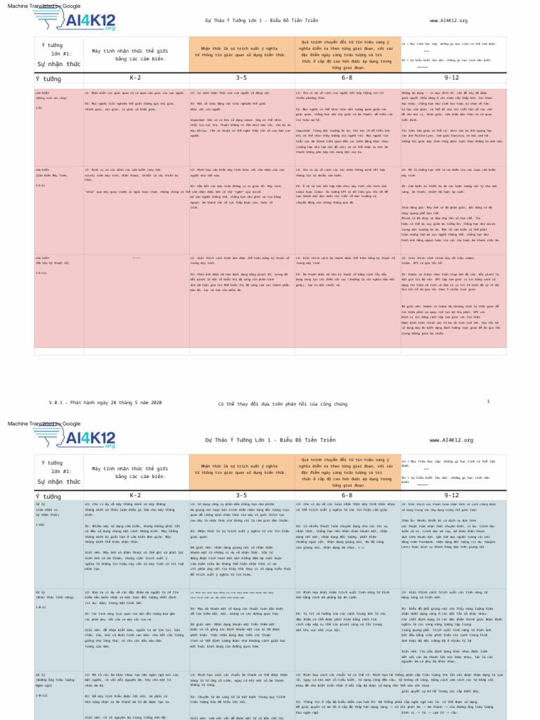 AI4K12 Big Idea 1 Progression Chart Working Draft of Big Idea 1 v.5.28. ...