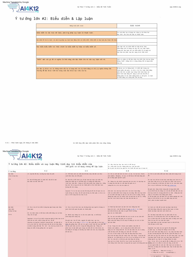 AI4K12 Big Idea 2 Progression Chart Working Draft of Big Idea 2 v.06.28 ...