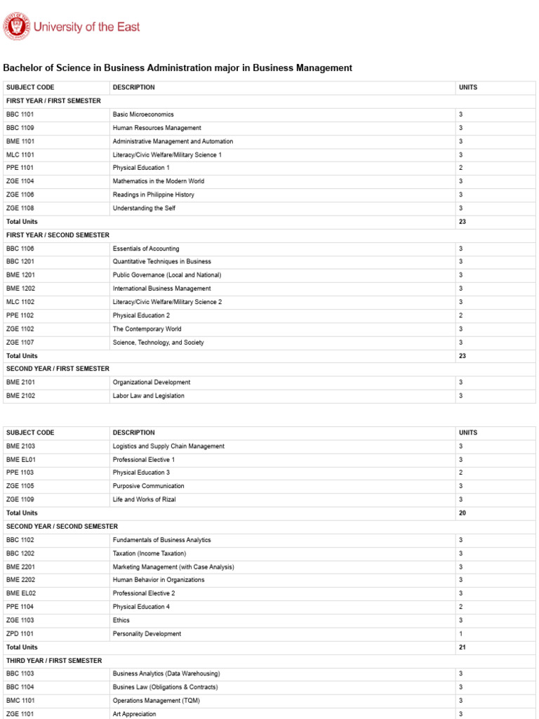 BSBA Major in Business Management Curriculum | PDF | Science | Economies
