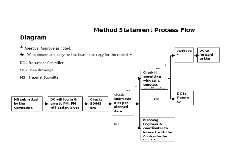 Process Flow Chart - Method Statement