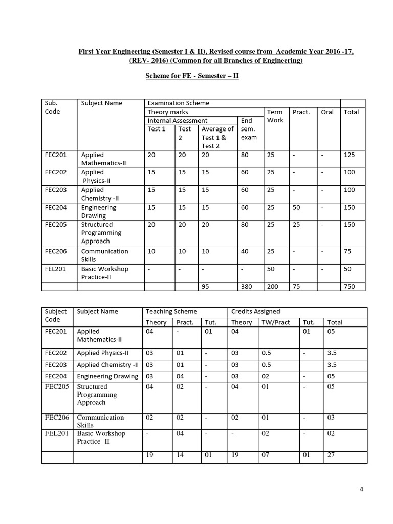 Syllabus F E Sem Ii Pdf Corrosion Pointer Computer Programming