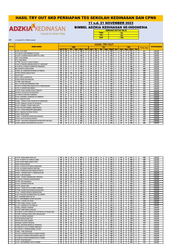 CPNS Test Prep Results | PDF