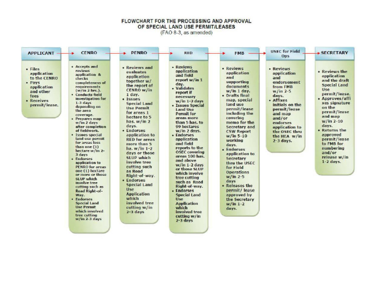 SLUP Flowchart | PDF