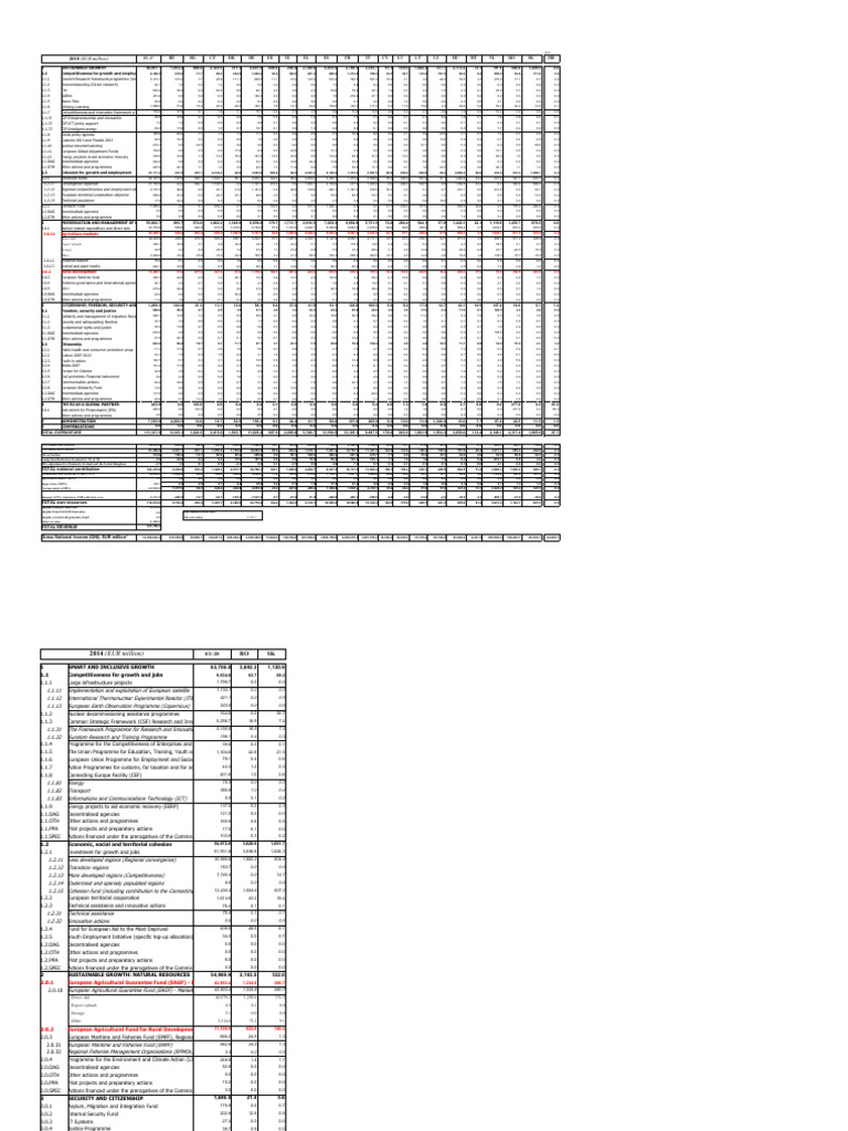 EU Budget Allocation Overview | PDF | Economies