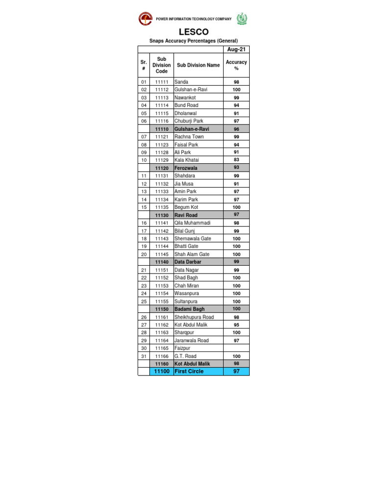 11 LESCO General Images Audit Summary Report Consolidated 2021 08 | PDF